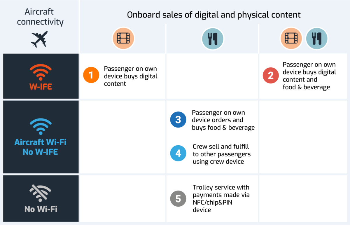 Inflight Sales & Payment Solutions – flightPOS