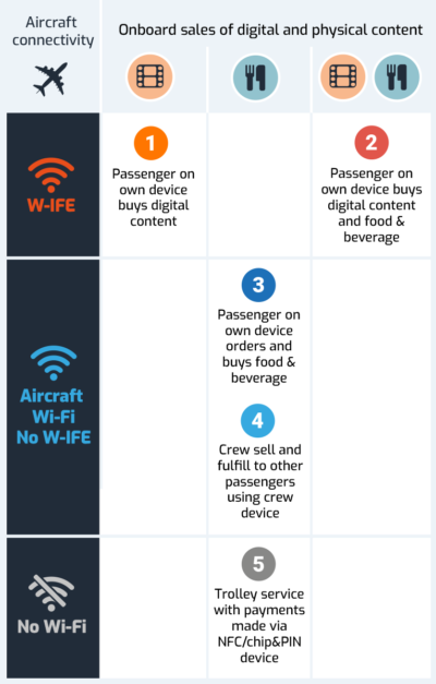 Inflight Sales & Payment Solutions – flightPOS